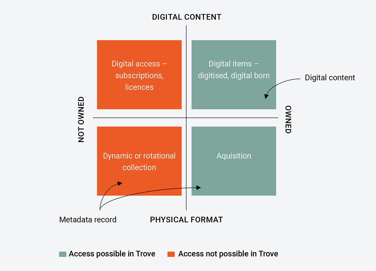 Trove Strategy | National Library of Australia (NLA)